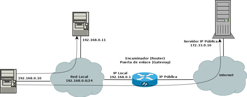 Encaminamiento IP: Encaminadores (routers) | ZeppelinuX