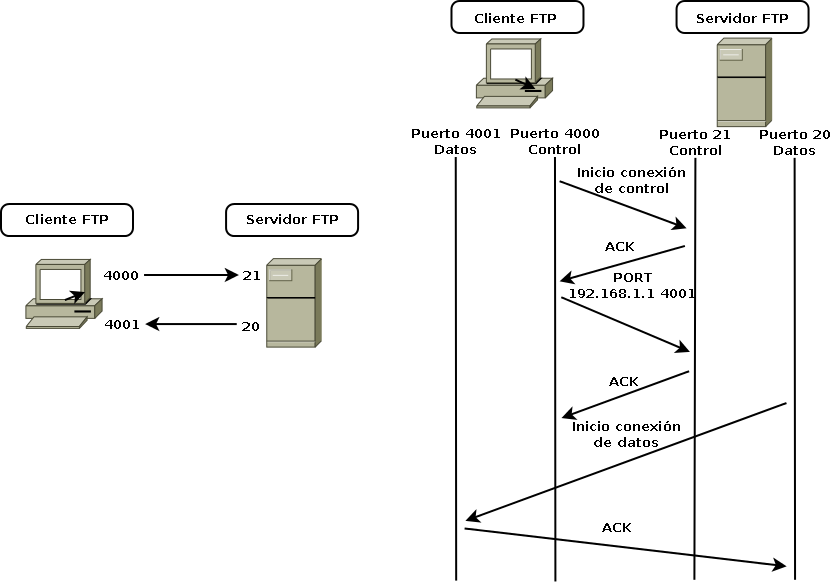 Conceptos básicos sobre el Servicio FTP | ZeppelinuX