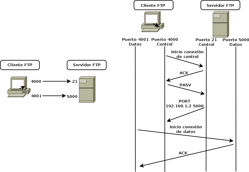 Conceptos básicos sobre el Servicio FTP | ZeppelinuX