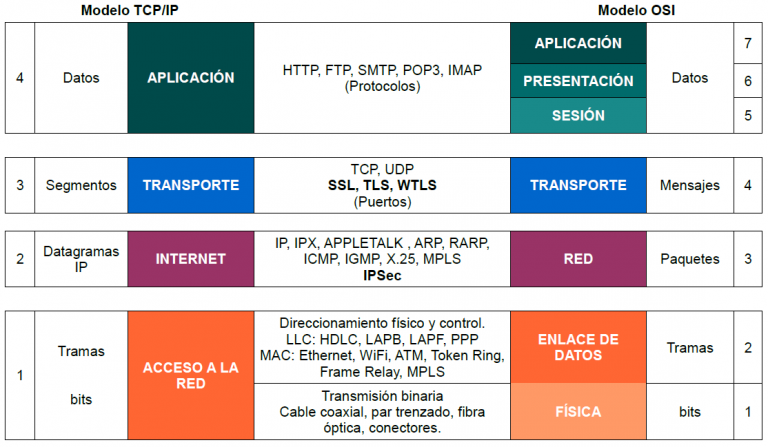 Encaminamiento IP: Encaminadores (routers) | ZeppelinuX